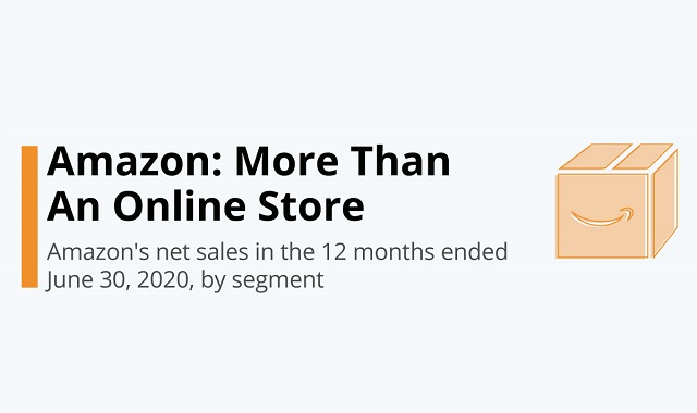 The many faces of Amazon #infographic - Visualistan