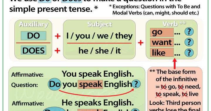 English Tenses Auxiliary Verbs/ Verbos Auxiliares de los Tiempos en ...