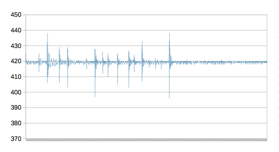 DHOB (IU5SGN): ADXL335 su Arduino Due