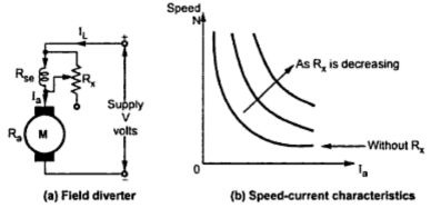 Speed Control of D.C. Series Motor : Flux Control