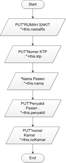 Modul Java Inheritance : Program Pasien Rumah Sakit - Mikamerah Blog