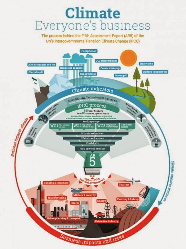 Infographic – Climate Change is Everyone’s Business | thegreenmarketoracle