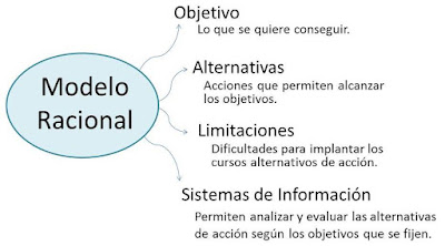 Modelo racional para la toma de decisiones: Modelo Racional para la ...