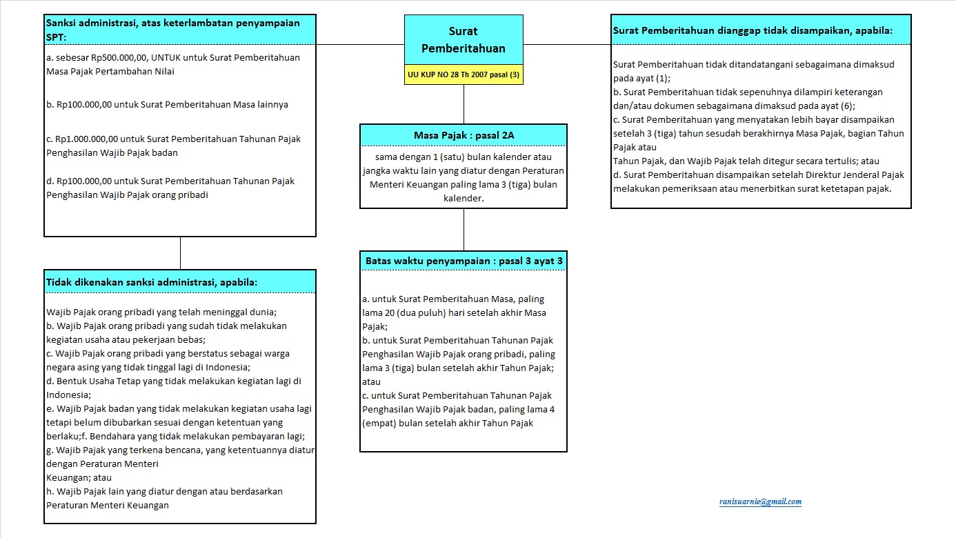 MIND MAP : BATAS WAKTU PENYAMPAIAN SPT
