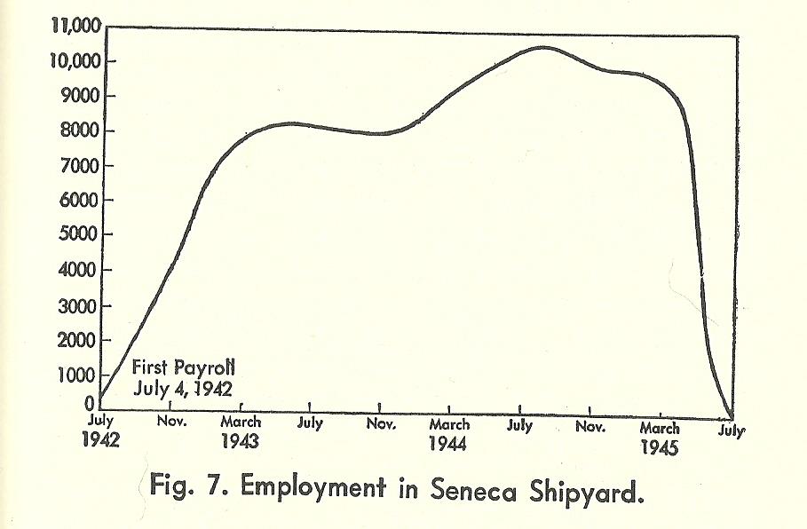Industrial History: Seneca Shipyard for Landing Ship, Tanks (LST)