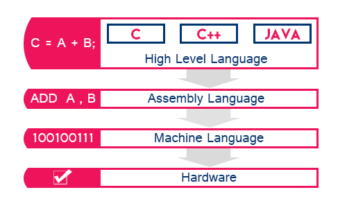 Types of Programming Language - csprogramiz