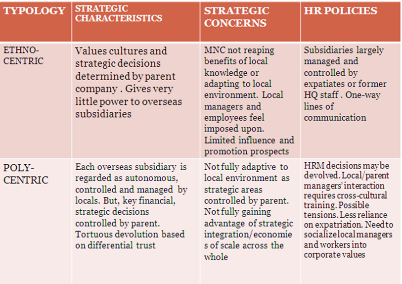 Strategic Management: HRM in Multi-national Companies
