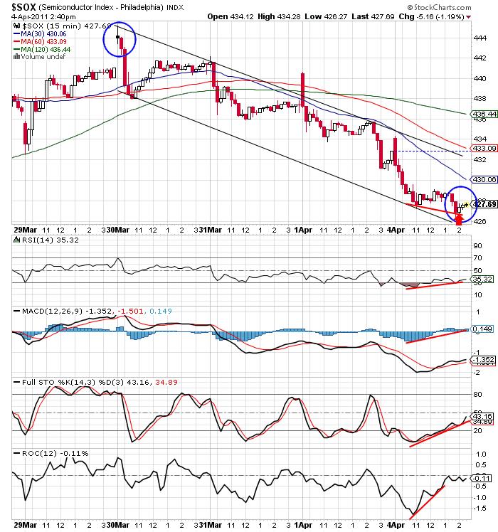 The Keystone Speculator™: SOX Semiconductor Index Daily Chart Four Day ...