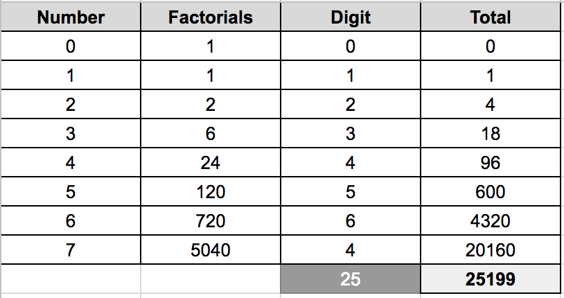 Mathematical Meanderings: Factorial Number Base