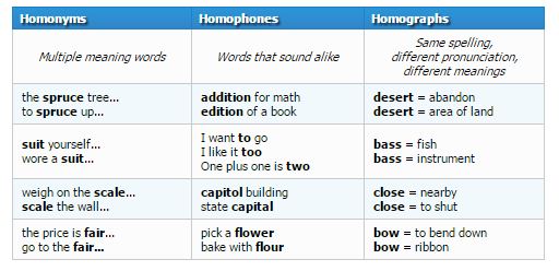 Homonyms,Homophones, and Homographs | Juliana Esti Blog's