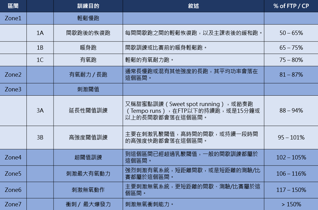 如何找出自己的跑步功率區間？