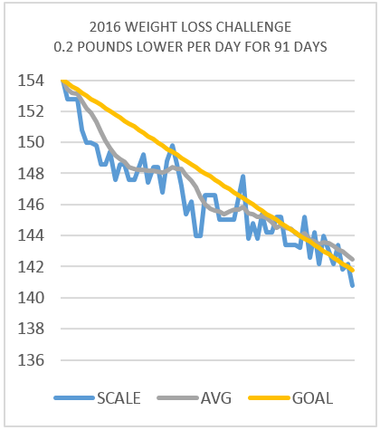 Leptin Diet Weight Loss Challenge 5 Using Maps - divinenews