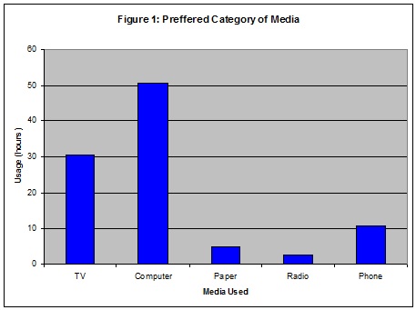 Wendy's Journalism Blog: ASSIGNMENT 1: Media Use Diary