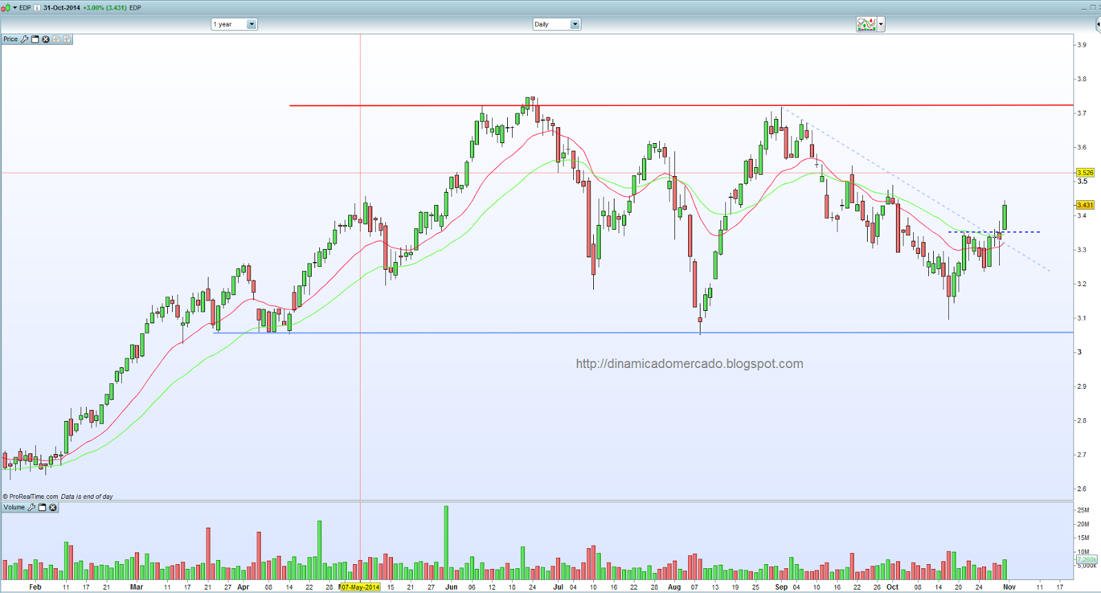 Dinâmica do Mercado: EDP com capacidade de vencer os desafios?