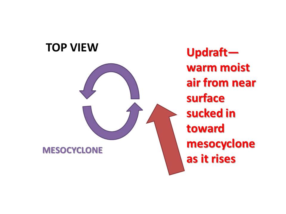 Looking Aloft: How to recognize rotation on Doppler radar