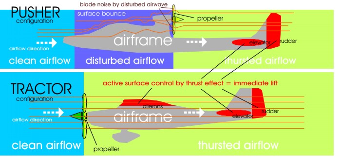 Konfigurasi Tractor dan Pusher Aeromodelling - PT TENSOR