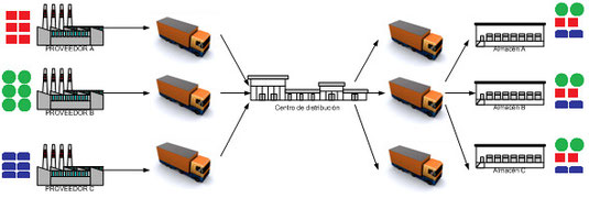 Sistema de distribución: Cross Docking.
