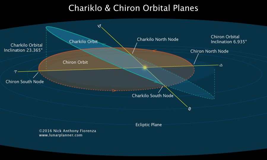 SISTEMA SOLARE: (10199) CHARIKLO un centauro con gli anelli. by ...