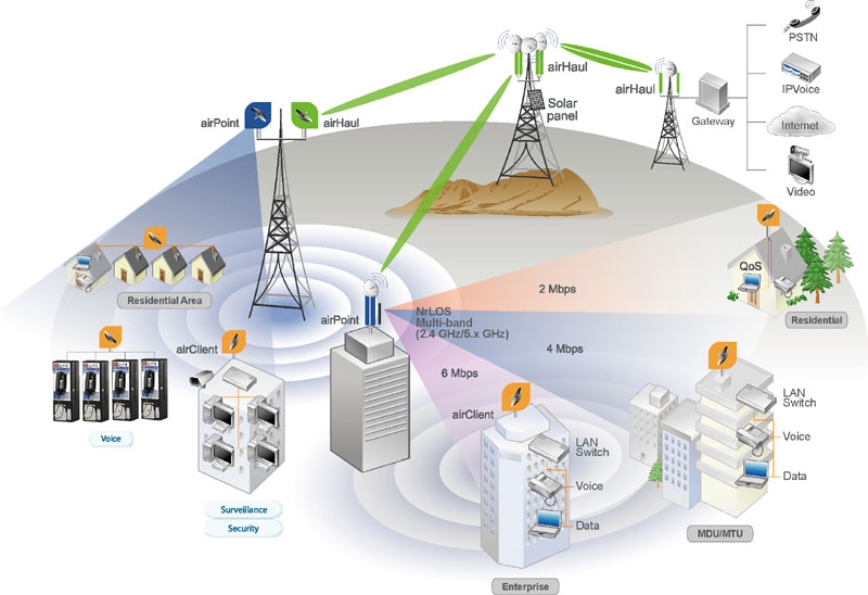 Protokol-Protokol pengatur penggunaan media WAN