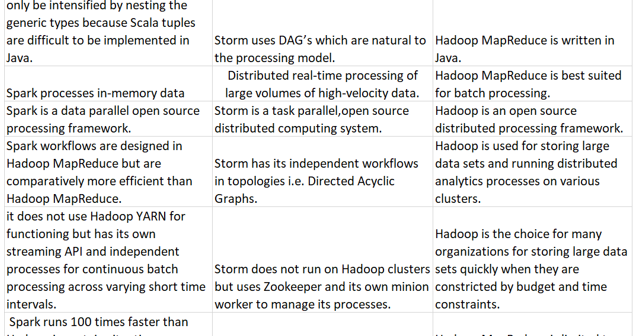 Difference between SPARK, STORM, HADOOP - Algae Education Services Difference between SPARK, STORM, HADOOP - Algae Education Services