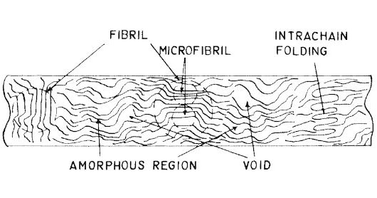 Textile Solution BD: Drawing and Morphology of Textile Fiber