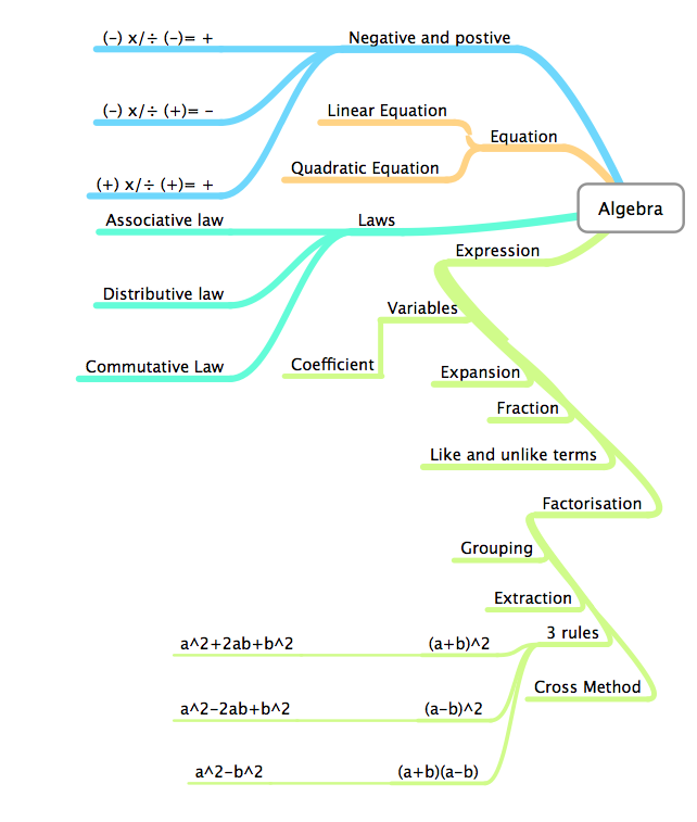 My Journey begins... @ SST: Maths Algebra Mind Map