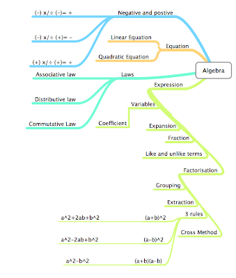 My Journey begins... @ SST: Maths Algebra Mind Map
