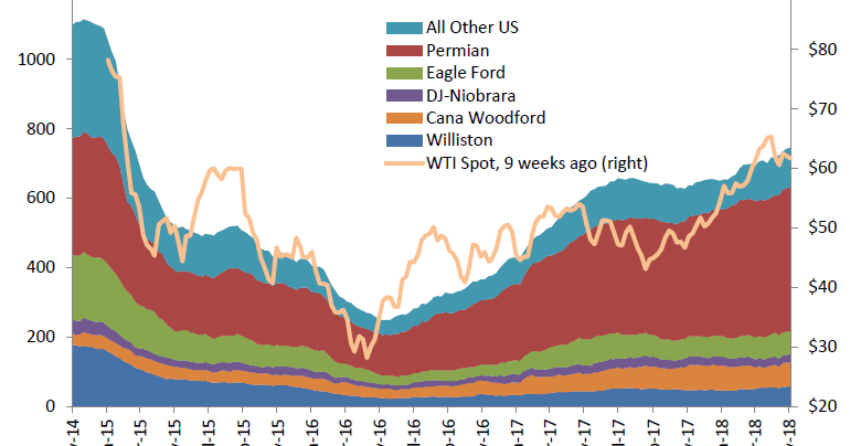 Calculated Risk: Oil Rigs: "Rig additions keep rolling along"