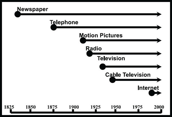 Evolution of Media: Evolution of Media