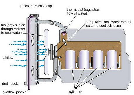 Sipil jaya bangunan: Sistem Pendinginan (cooling system)