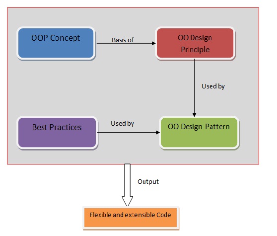 java explorer: Design Principle vs.Design Pattern
