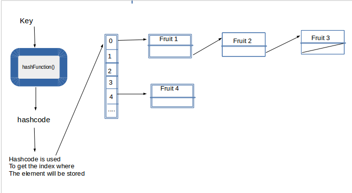 java/j2ee Tutorials: What is bucket in Hashtable or HashMap