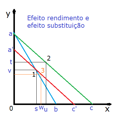 EconomiaX: Efeito substituição e efeito rendimento