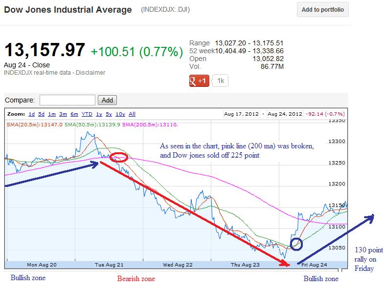 Premarket Trading Ideas FDA Calendar And Stockchart analysis