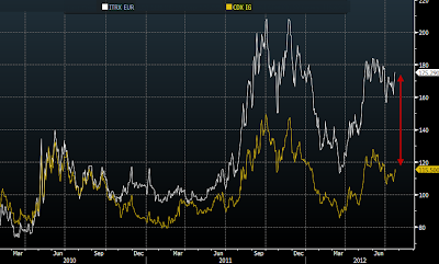 Sober Look: iTraxx - CDX spread blows out again