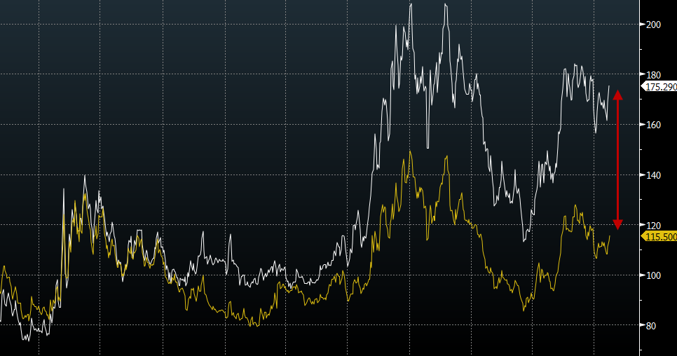 Sober Look: iTraxx - CDX spread blows out again