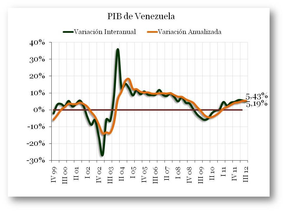 VENEZUELA Y SU ECONOMIA: Gráficas