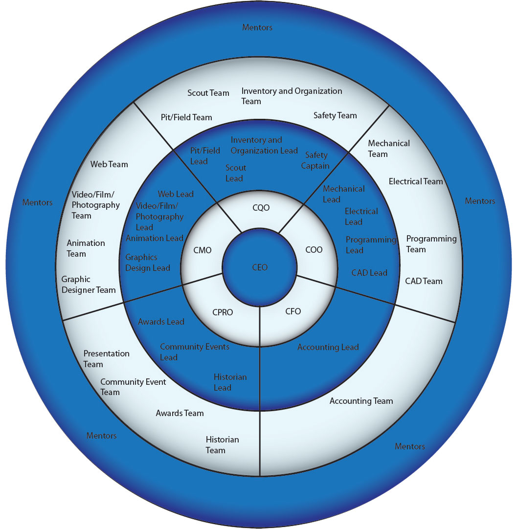 D M Management Consulting: Types of Organizational Structures