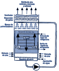 tipos de condensadores enfriados por agua