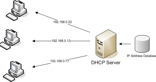 Bilişim Teknolojileri Dhcp Nedir Dynamic Host Configuration Protocol