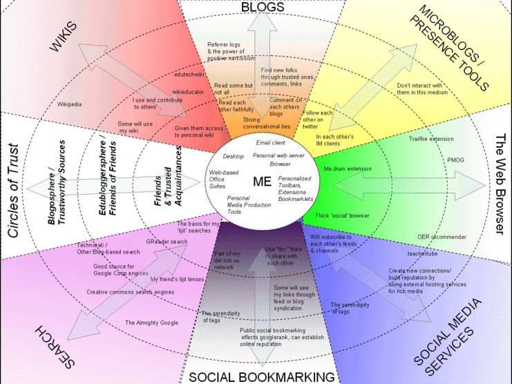 APRENDRE ENSENYANT A ENSENYAR: Ejemplos de PLE: herramientas