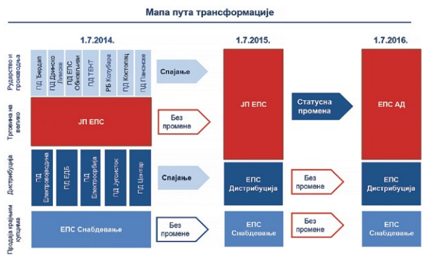 Specijalističke strukovne studije: EPS-DISTRIBUCIJA: Pravilnici o ...