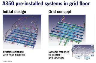 A350 XWB News: Systems pre-installed in support/floor grids to reduce ...