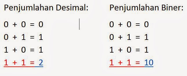 Adinda Roro Nayoan: Operasi Bilangan Biner