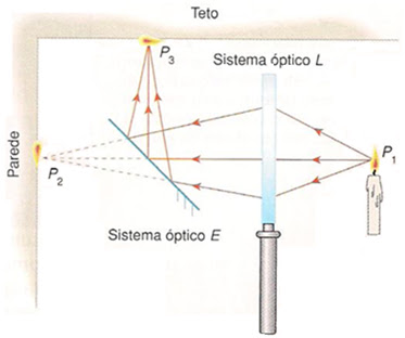 mister M da fisica: TURMA OLÍMPICA - SISTEMAS ÓPTICOS