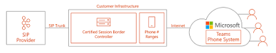 Microsoft Teams Direct Routing (Connect your own SBC for PSTN ...