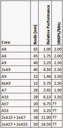 Your ULTIMATE Guide to Today's Mobile Processors | TheCheesyGeek
