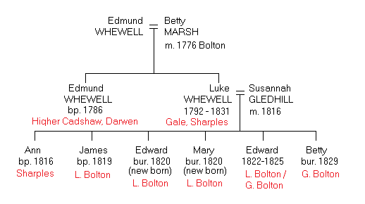Miscellanea Genealogica de Bolton-le-Moors: The Deathly Hallows of ...