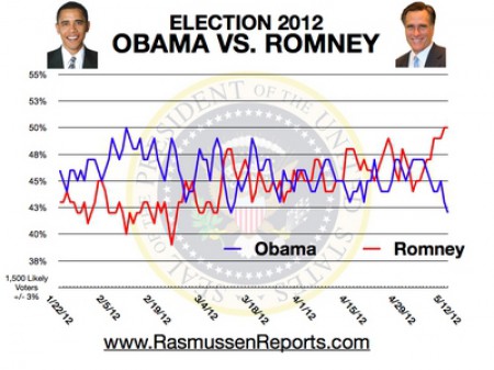 Bluegrass Pundit: Chart of the Day: Rasmussen's Daily Tracking of Obama ...