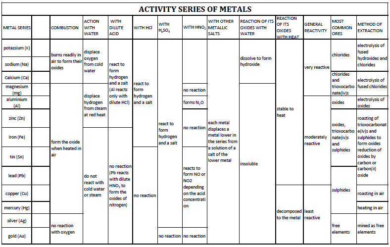 Reactivity Of Metals